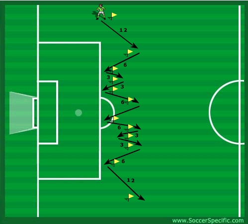 Change Of Direction - SoccerSpecific