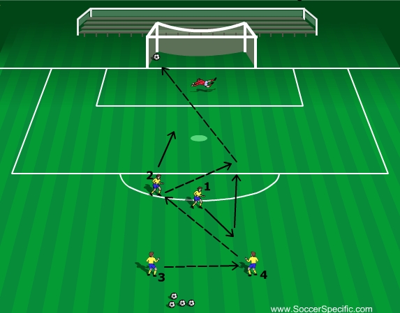 Movement & Finishing Up Front - SoccerSpecific