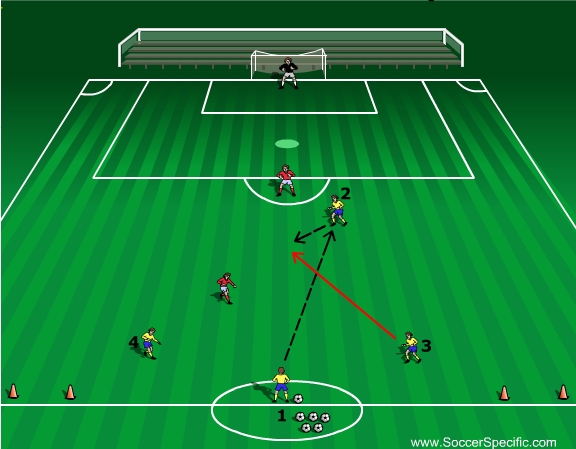Attacking Build Up Play - SoccerSpecific