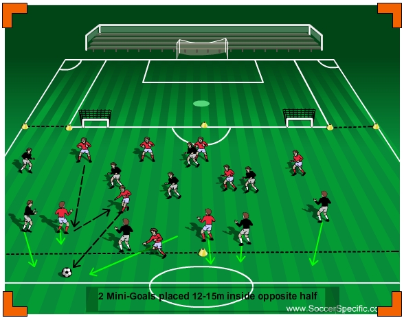 Playing In Congested Central Areas - SoccerSpecific