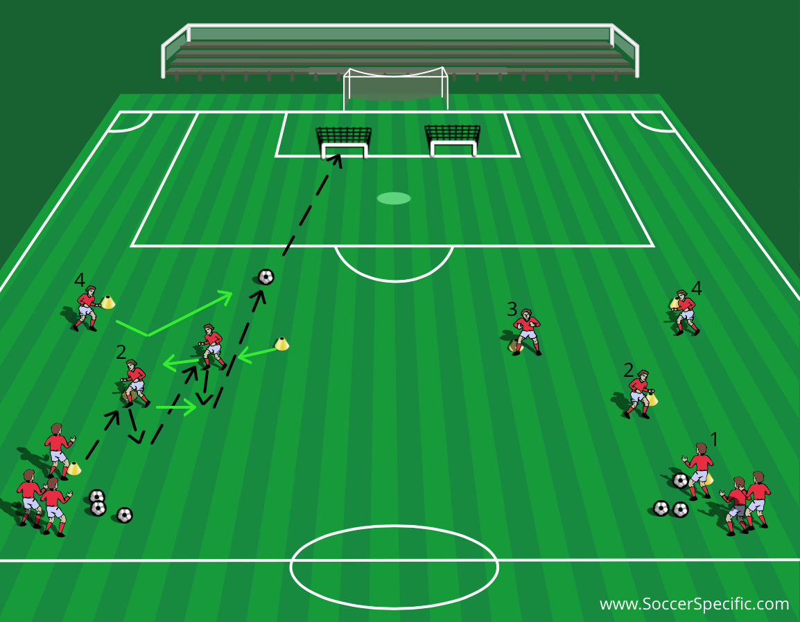Attacking At Pace – “be Direct!” - SoccerSpecific