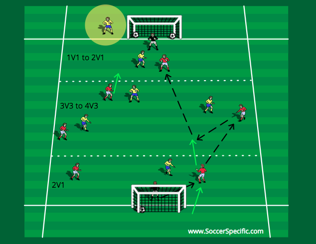 7V7-1 High Intensity Small Sided Game, Soccer Activity for Coaches
