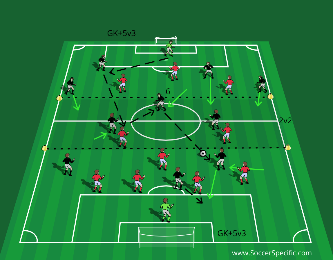 Keith Boanas, UEFA Instructor: Possession Through Midfield ...