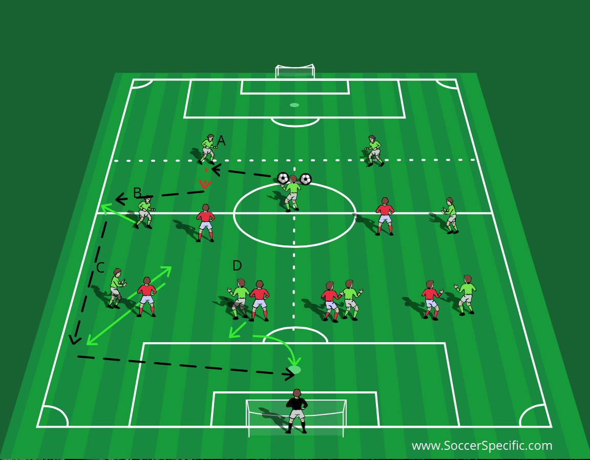 Tactical Periodisation: Developing the Buildup | SoccerSpecific.com