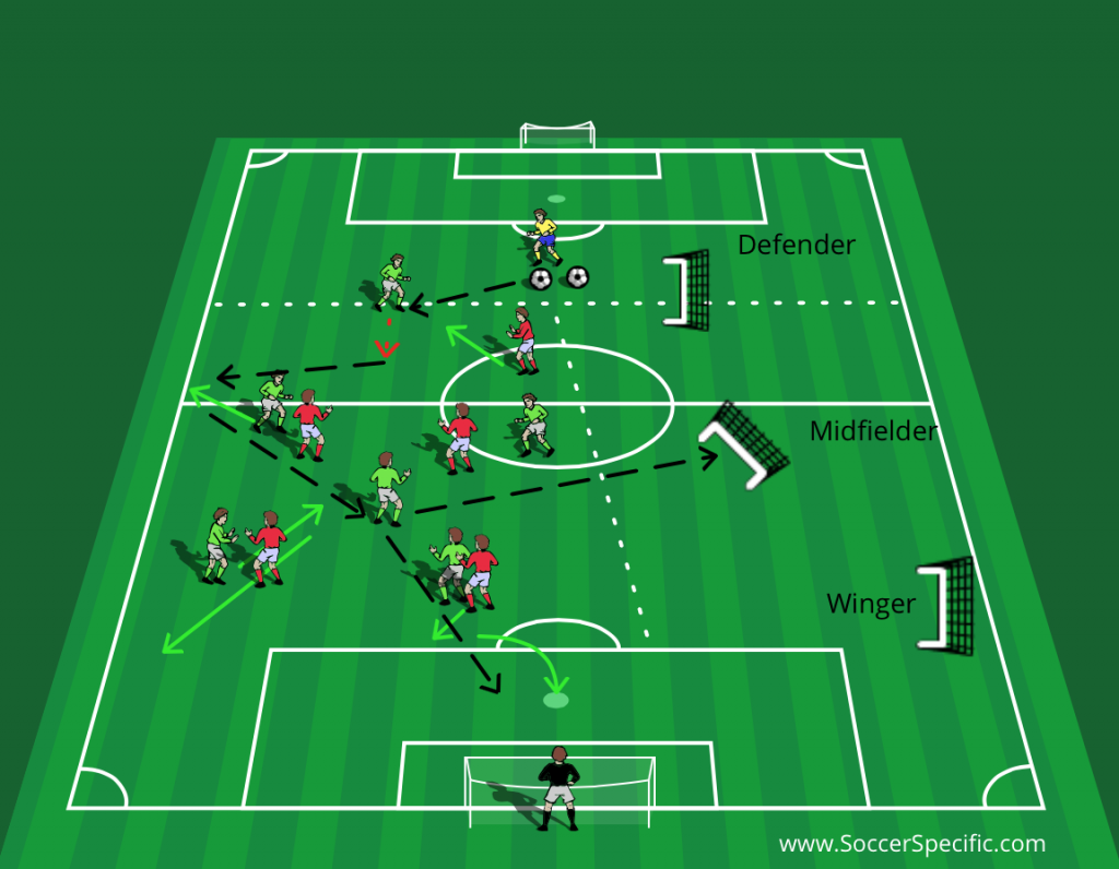 Tactical Periodisation: Developing the Buildup | SoccerSpecific.com
