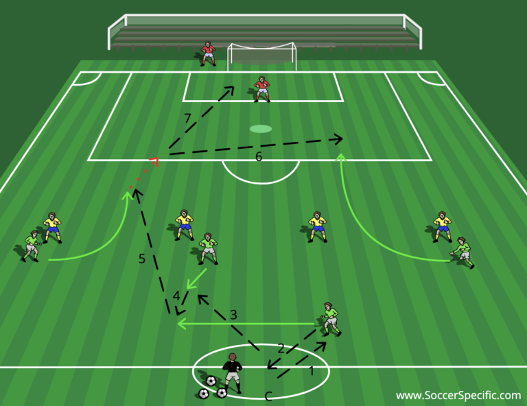 Attacking Patterns to Goal - SoccerSpecific